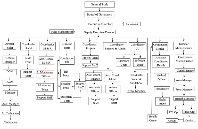 Organizational Structure - Integrated Development Foundation (IDF)